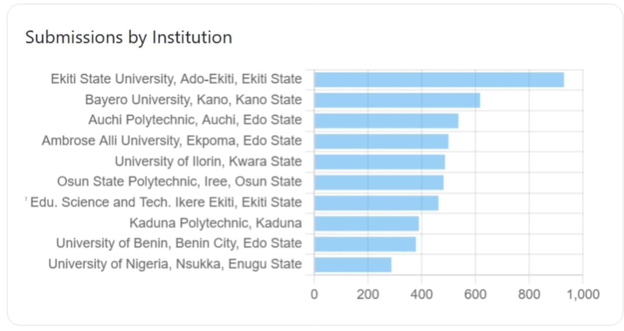 Tunji Alausa’s Team Records 10,000 Digitised Thesis Submissions in ...